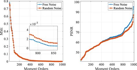 mse and psnr of the “ecg” signal reconstructed without noise and in the