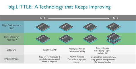 專注行動通訊裝置ARM Cortex A 不做他想 BenchLife info