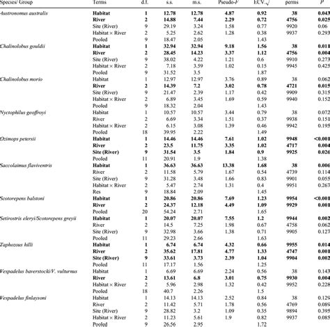 Three Factor Permanova Analysis Of Bat Activity Significant P Values Download Scientific