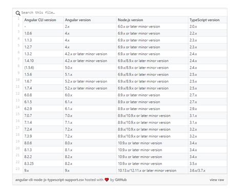 A Quick Introduction To Angular Ivy Version 9