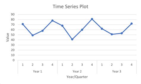 Consider The Following Time Series Begin Array Cccc Quizlet