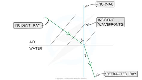 Refraction Of Light Cambridge CIE IGCSE Co Ordinated Sciences Double Award Revision Notes 2023