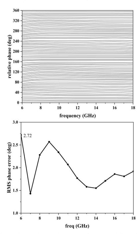 Figure 7 from A 6bit Ultra Wideband Passive Phase Shifter in 0 13μm BiCMOS Technology Semantic