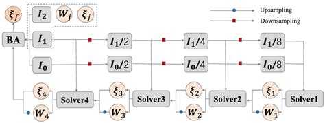 Multi Level Stepwise Optimization Scheme Multi Frame Optimization Download Scientific Diagram