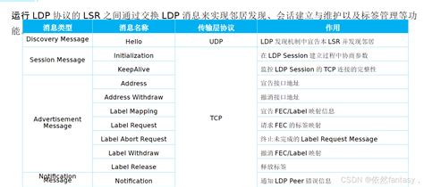 Mpls（动态） Ldp 原理与配置抓包分析）ldp抓包 Csdn博客