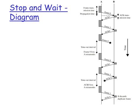 Ppt Flow Control And Error Control Powerpoint Presentation Free