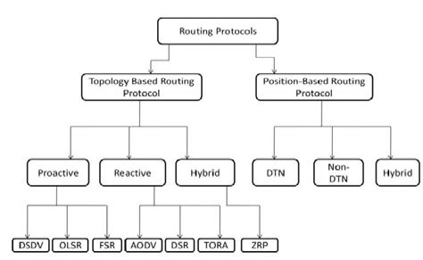 Vanet Routing Protocols Download Scientific Diagram