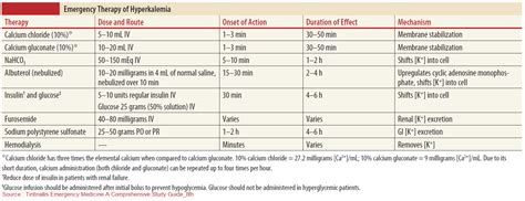 Emergency Therapy Of Hyperkalemia Therapy Dose And Grepmed