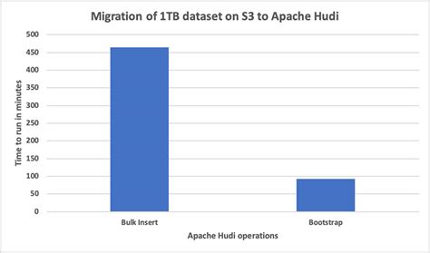 New Features From Apache Hudi Available In Amazon Emr Aws Big Data Blog