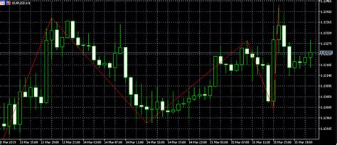 Zigzag Indicator Revieweek