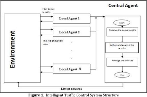 Figure 1 From Intelligent Trafﬁc Control System Using Cooperated Agents