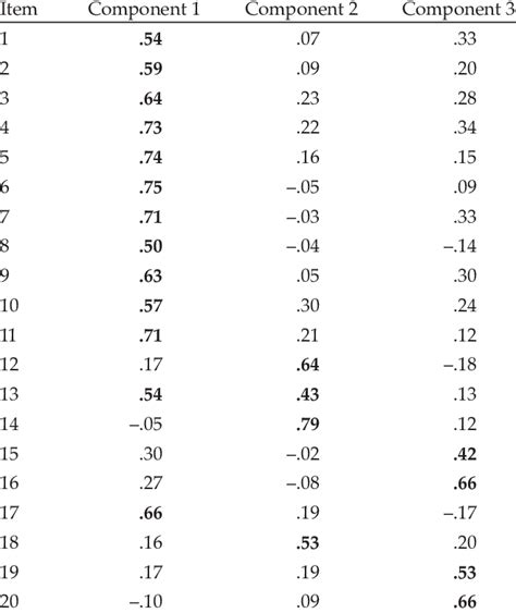 Loading Matrix Of Principal Component Analysis Loadings With An Download Table