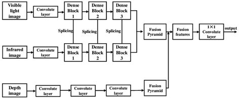 Principle Of Step By Step Multi Characteristic Fusion Download