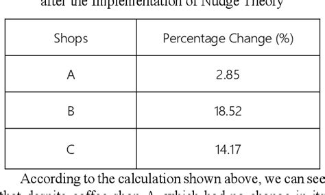 Table 3 From Investigation Of The Application Of Nudge Theory In Real World Semantic Scholar