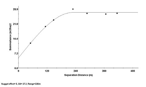 Isotropic Experimental Variogram And The Fitted Spherical Model For Download Scientific Diagram