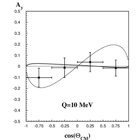 Preliminary Analyzing Power Function For The Pp → Ppη Reaction At Q10