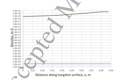 Background Plasma Electron And Ion Temperature Profiles Along The Download Scientific Diagram