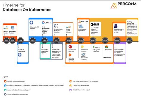 timeline for database on kubernetes percona community