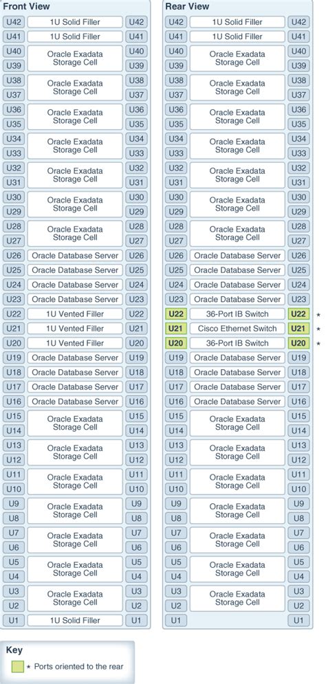 Cabling Tables For Oracle Exadata Database Machine X8 2 X8 8 X7 2
