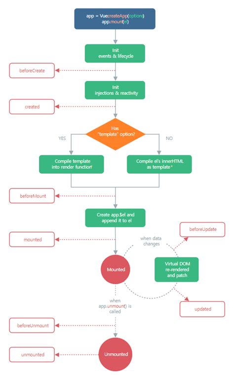 Vuejs7 Vue 인스턴스와라이프사이클