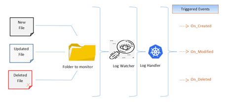 How To Create A Watchdog In Python The Python Code How To Create A Watchdog In Python The Python Code