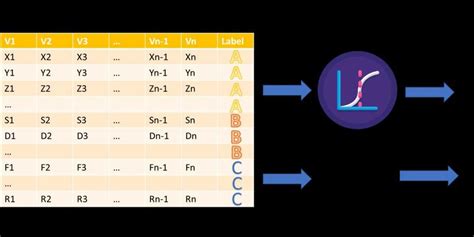 Regression And Svm Logistics Classification Models For Feature Matrix