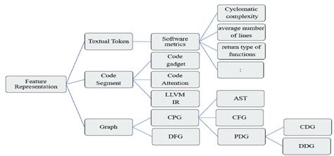 Different Feature Representation Techniques Used In Ai Based Download Scientific Diagram