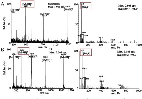 Figure 1 From Development And Validation Of An Hilicmsms Method For Determination Of