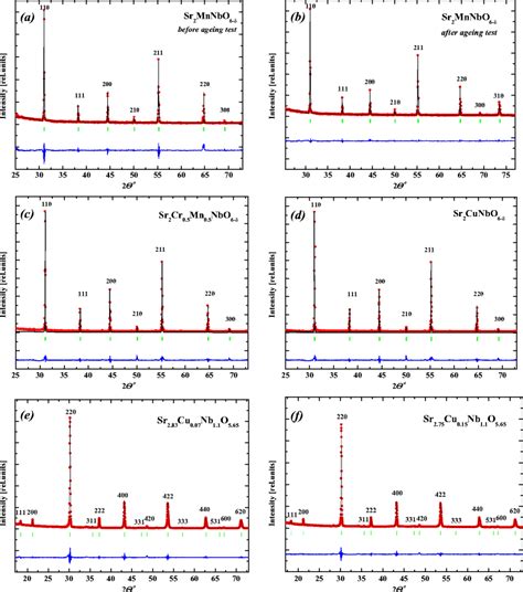 Observed Crosses Calculated Solid Line And Difference Bottom