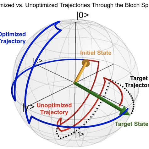 Optimized Vs Unoptimized Trajectories Optimized Trajectory Blue And