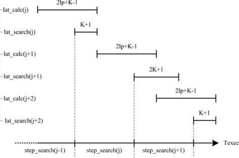 Time Execution Diagram In The Pipelined Structure Download Scientific