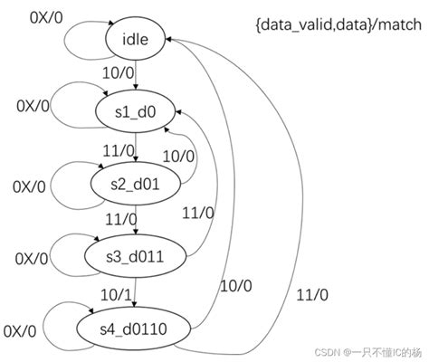 输入序列不连续的序列检测信号列表中的标志位valid Csdn博客