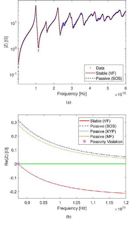 Figure 1 From Passive Modeling Of Interconnects Using Sum Of Squares Partial Fraction Expansions