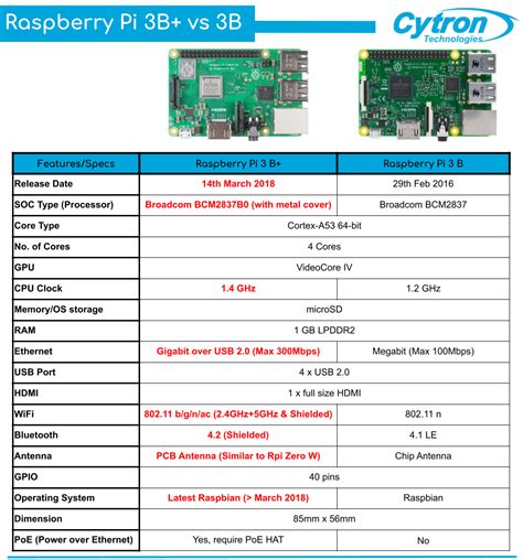 Raspberry Pi 3 Model B