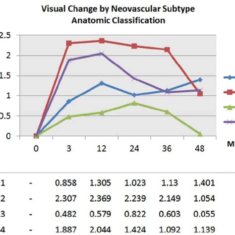 Mean Visual Acuity Over Time The Visual Acuity Is Noted In Logmar And