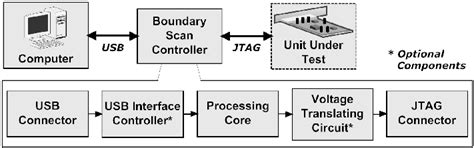 Common Boundary Scan Controller Architecture Download Scientific Diagram