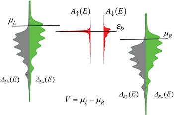 Color Online Sketch Of The Electronic Structure Of Our Bridge Model Download Scientific