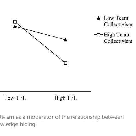 Conditional Indirect Effect Testing For Hypothesis 6a Download Scientific Diagram