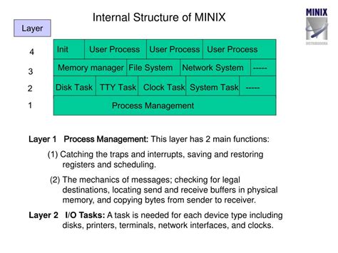 Ppt Minix Operating System Powerpoint Presentation Free Download Id6327021