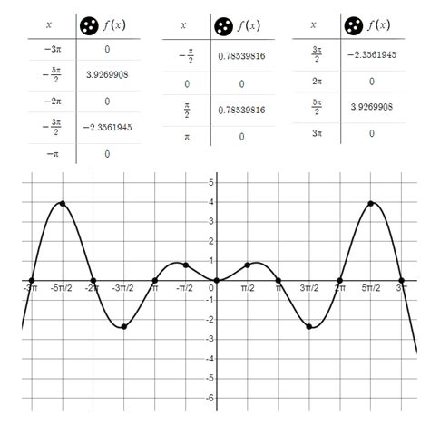 Sketch The Graph Of The Function F X Dfrac{1}{2} X Sin Quizlet