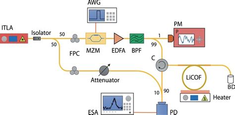 Schematic Sketch Of Integrated Sbs Setup Itla Integrated Tunable Laser Download Scientific