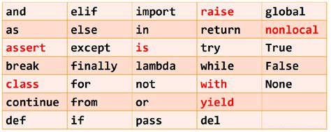 Python机器学习之一 命名和保留字 字符串sub 保留字 Csdn博客