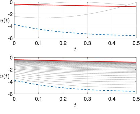 Figure 3 From Finite Horizon Optimal Control For Linear And Nonlinear