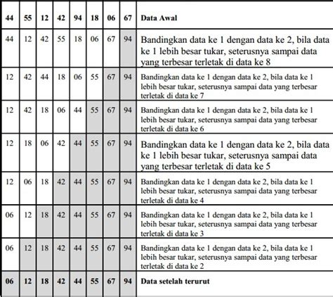 BUBBLE SORT Sistem Informasi