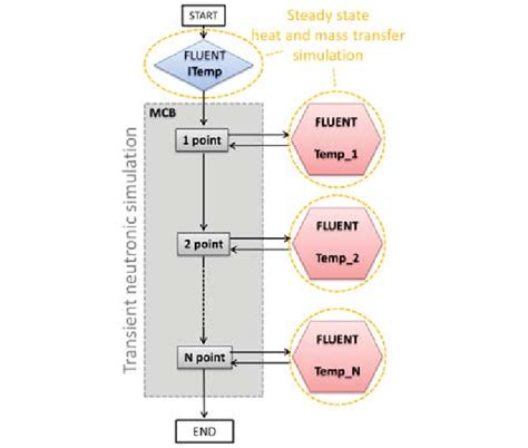 scheme of coupled simulation download scientific diagram