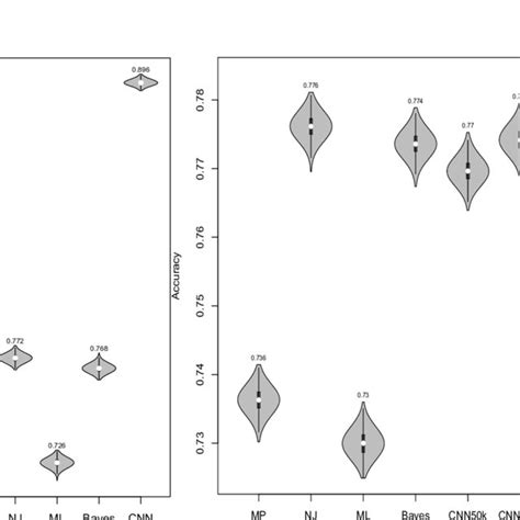 accuracy of tree topology inference the violin plots show the accuracy