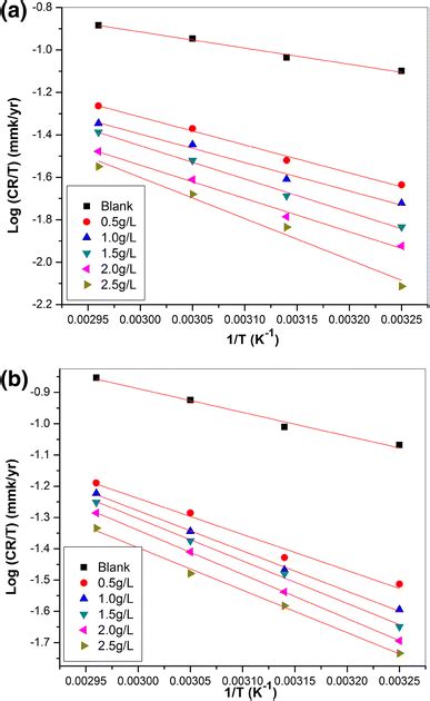 A Variation In Log Crt Against 1t For Aluminium Corrosion In 2 M Download Scientific