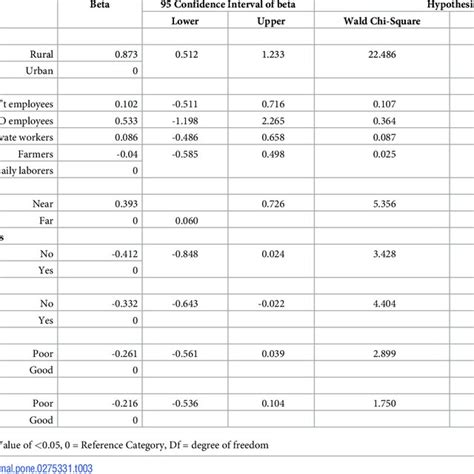 Generalized Linear Model Results Of Factors Associated With Risk Download Scientific Diagram