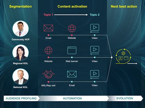Optimize And Accelerate Engagement With Personalized Journey