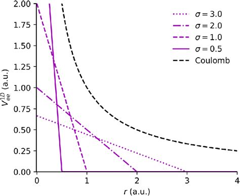 Graphical Representation Of The Approximate Contact Potential For